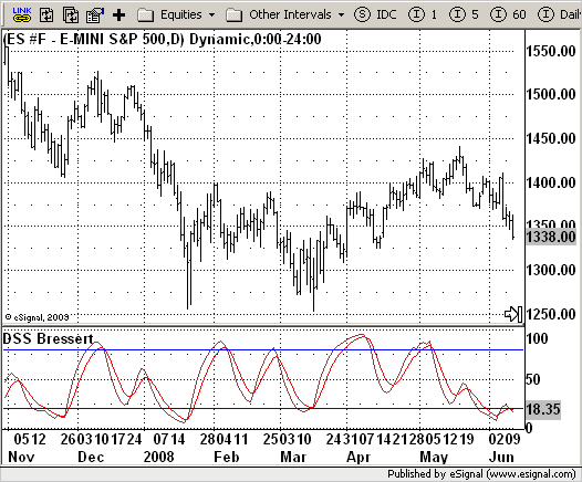DSS Bressert (Double Smoothed Stochastic) – EFS DSS Bressert (Double Smoothed Stochastic) – EFS
